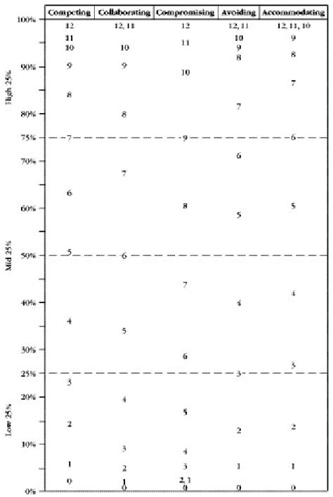 Wharton Bargaining Styles Grid 16 Download Scientific Diagram