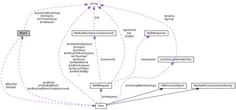 Mediawiki Block Class Reference Mediawiki Block Class Reference