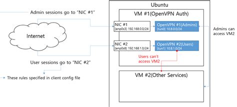 Networking I Wish Two Nics Can Access Internet On My Ubuntu 1604 Server Fault