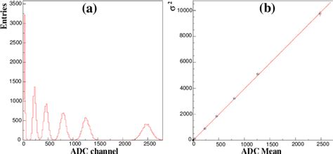 A Adc Spectrum Of A Typical Pmt In The Gain Calibration B The Download Scientific Diagram