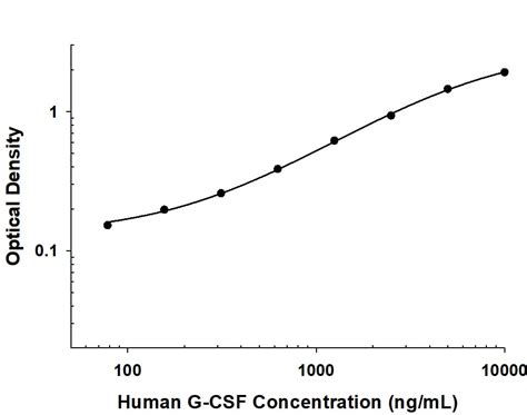 Human G Csf Antibody Mab11296 By Randd Systems Part Of Bio Techne