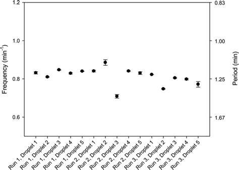 Scatter Plot Of The Oscillation Periods Determined From The Fft Of The Download Scientific