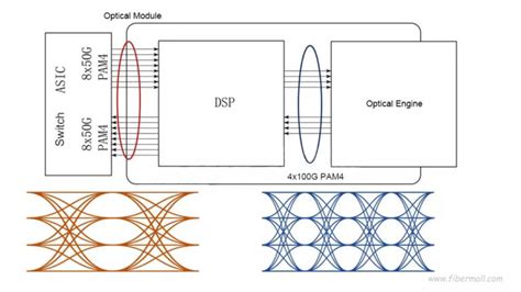 Pam4 Modulation Archives