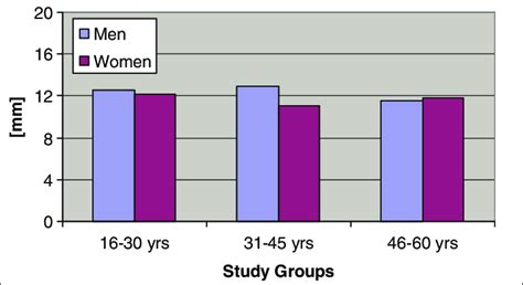Vertical Dimension Of The Palpebral Fissure By Age Group And Sex Download Scientific Diagram