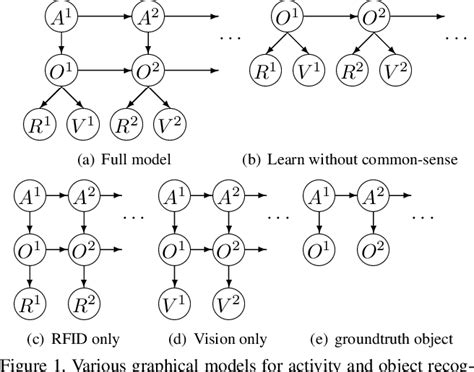 Figure 1 From A Scalable Approach To Activity Recognition Based On