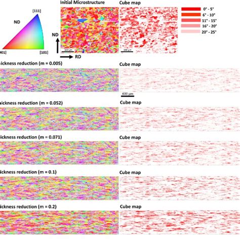 Evolution Of Microstructure From Crystal Plasticity Simulations In The