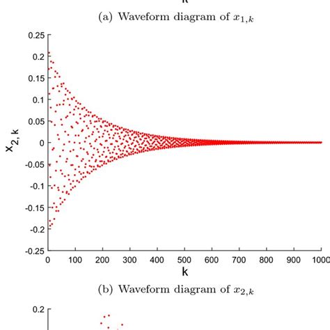 Waveform And Phase Diagram Of Stable Solution Of The System 41 For