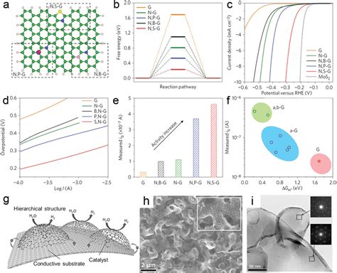 A Atomic Configurations Of Three Dual‐doped Models With The Lowest