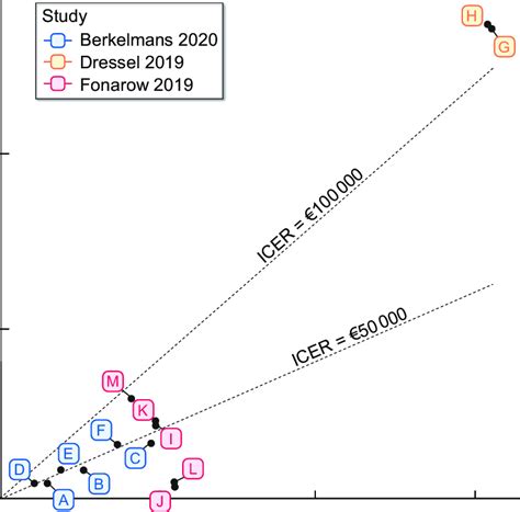 Incremental Costs Versus Incremental Benefits Of Included Studies A