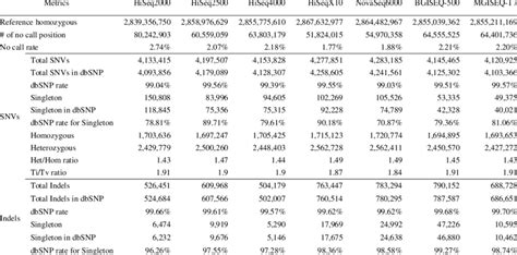 Variant Statistics Of Illumina And Mgi Sequencing Platforms Download