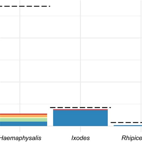 Tick Borne Pathogens Found In Ticks According To Their Genus The