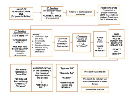 Bill Making Process Pdf