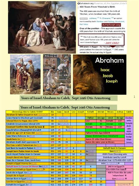 Abraham To Joseph Bible Chronology Pdf Jacob Abraham