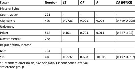 Ordinal Logistic Regression Analysis Of Significant Factors Affecting