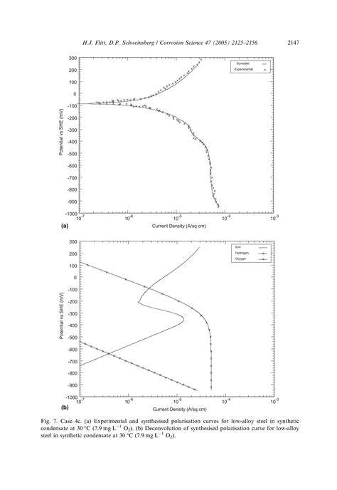 Polarisation Curve Interpretation Pdf
