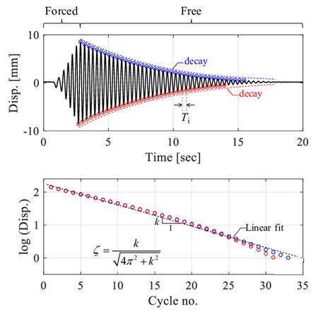 Illustration Of System Period And Damping Coefficient Inferred From The Download Scientific