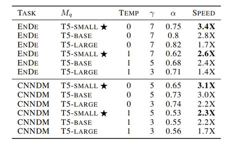 投机采样speculative Sampling加速大模型推理 Csdn博客