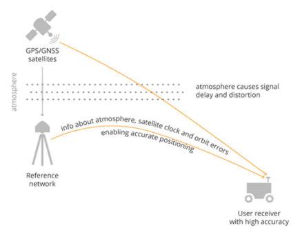 Delivering High Accuracy With GNSS Unmanned Systems Source