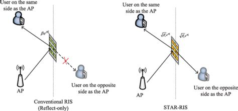 Figure 4 From Robust Beamforming Design For Star Ris Assisted Anti Jamming And Secure