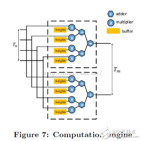 计算优化 优化基于FPGA的深度卷积神经网络的加速器设计 FPGA ASIC技术 电子发烧友网