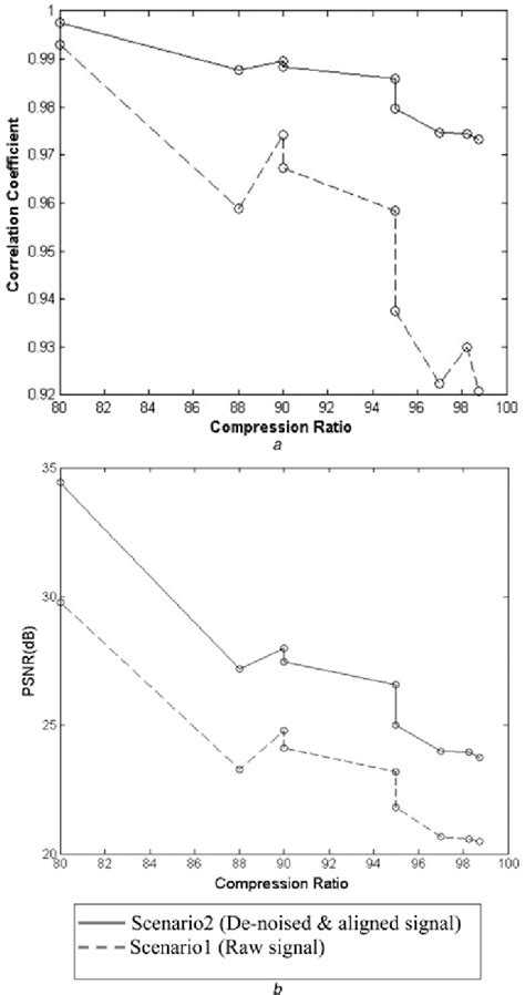 Plots Of Correlation Coefficient And Psnr Download Scientific Diagram