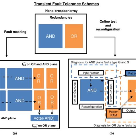 Transient Fault Tolerance Schemes A Fault Masking With Multiple Use