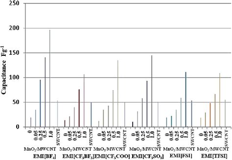 Specific Capacitance C Of Mno 2 Mwcnt In Polymer Supported Il Gel