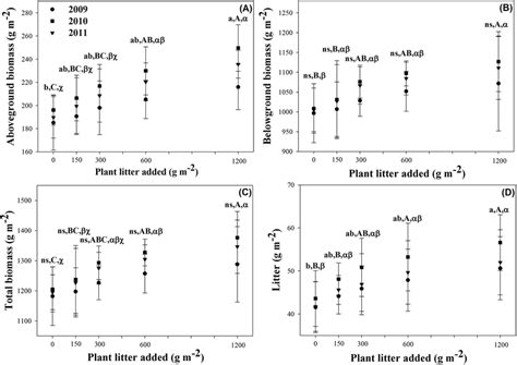 Above Ground Biomass A Below Ground Biomass B Total Biomass C