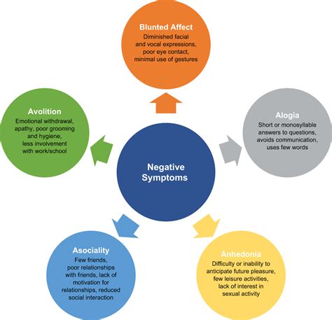 Negative Symptoms In Schizophrenia A Review And Clinical Guide For Re