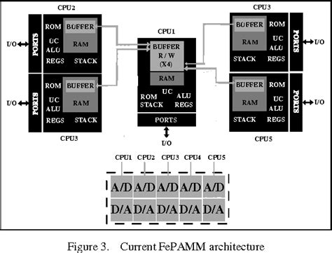 Figure 3 From A Flexible And Parameterized Architecture For Multicore Microcontroller Semantic