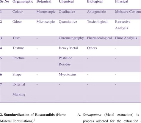 Standardization Technique 6 Download Table
