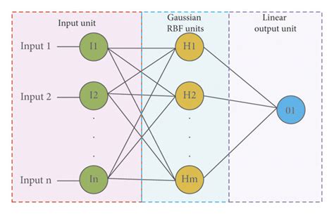 Analysis Of Human Information Recognition Model In Sports Based On Radial Basis Fuzzy Neural