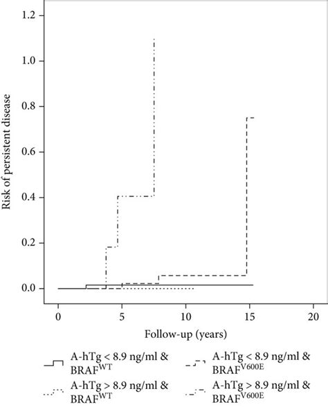 A Htg And Braf Mutation Predict Persistent Disease In The Low Risk Ata