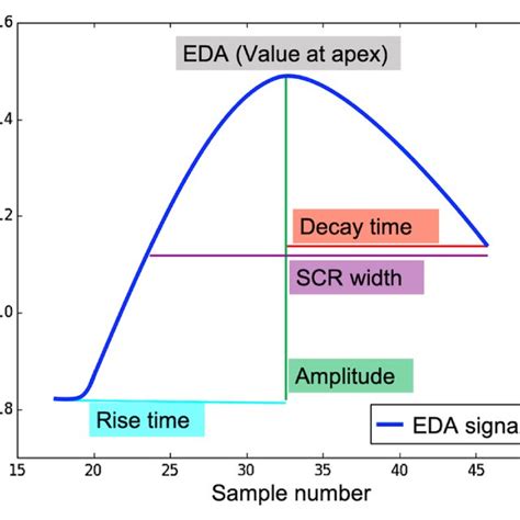 An Example Of An Electrodermal Activity Peak Eda Electrodermal