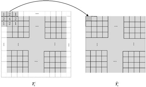 The Process Of The Convolution Operation Download Scientific Diagram