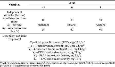 Table 1 From Enhanced Recovery Of Phenolic And Tocopherolic Compounds From Walnut Juglans Regia