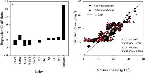 the coefficient of optimal model and verification 10 variables of plsr