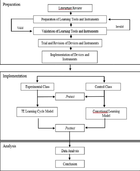 Figure 1 From The Impact Of The Learning Cycle Model On Understanding