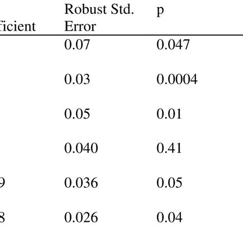 Estimated Regression Coefficient For Tuberculosis In The Diphtheria Download Table