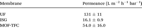 Permeance Data For The Membranes Tested At 10 Bar Download Table