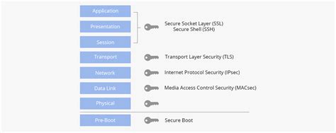 Nics Encryption Overview Macsec Ipsec Ssltsl And Secure Boot
