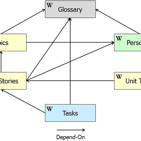 A Collection Of Interrelated Agile Project Artifacts Residing On Download Scientific Diagram