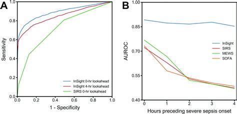 Multicentre Validation Of A Sepsis Prediction Algorithm Using Only Vital Sign Data In The