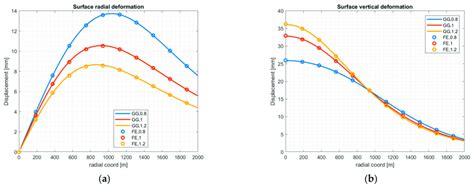 Comparison Of Surface A Radial And B Vertical Displacements