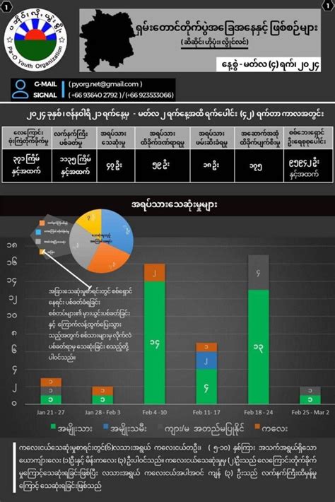 ရှမ်းတောင်တိုက်ပွဲအတွင်း အရပ်သား ၄၇ ဦးသေဆုံး Myanmar Now