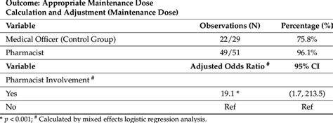 Vancomycin Dose Adjustments Medical Officers Vs Pharmacist N 40