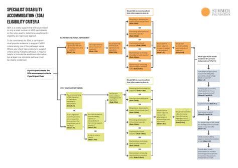 Sda Eligibility Flowchart Updated Pdf Disability Health Care