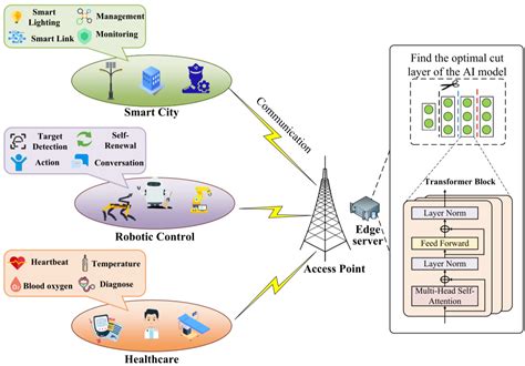 论文评述 Split Knowledge Distillation For Large Models In Iot