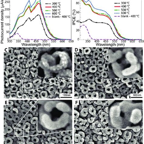 A Photocurrent Density And B Incident Photon To Electron Conversion