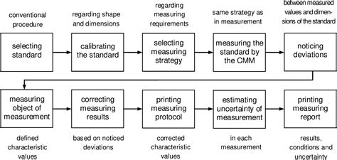 Calibration Instruments Measuring At Donald Stoltenberg Blog